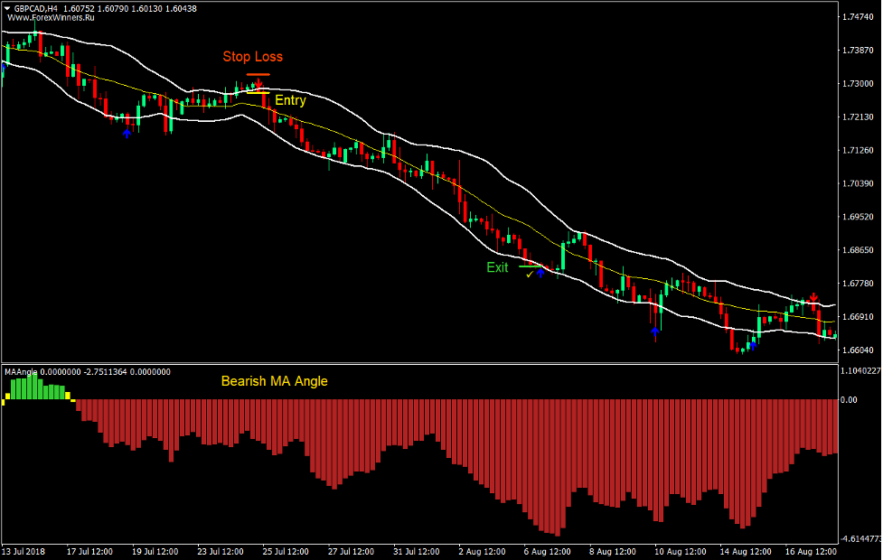 Arrows and Bands Forex Trading Strategy - ForexMT4Indicators.com