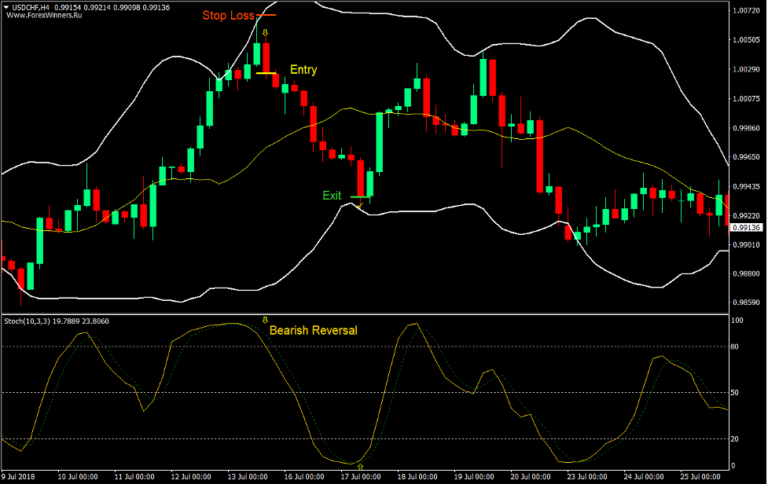 Bollinger Band Mean Reversal Forex Trading Strategy - ForexMT4Indicators.com