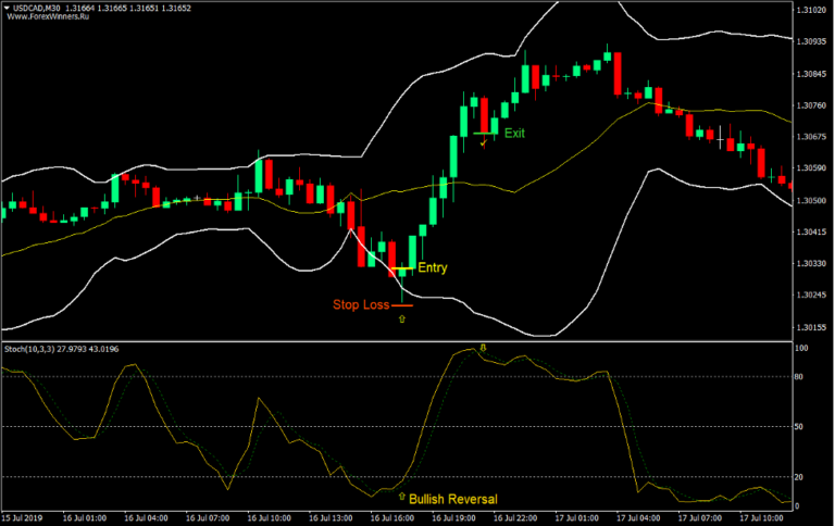 Bollinger Band Mean Reversal Forex Trading Strategy ...