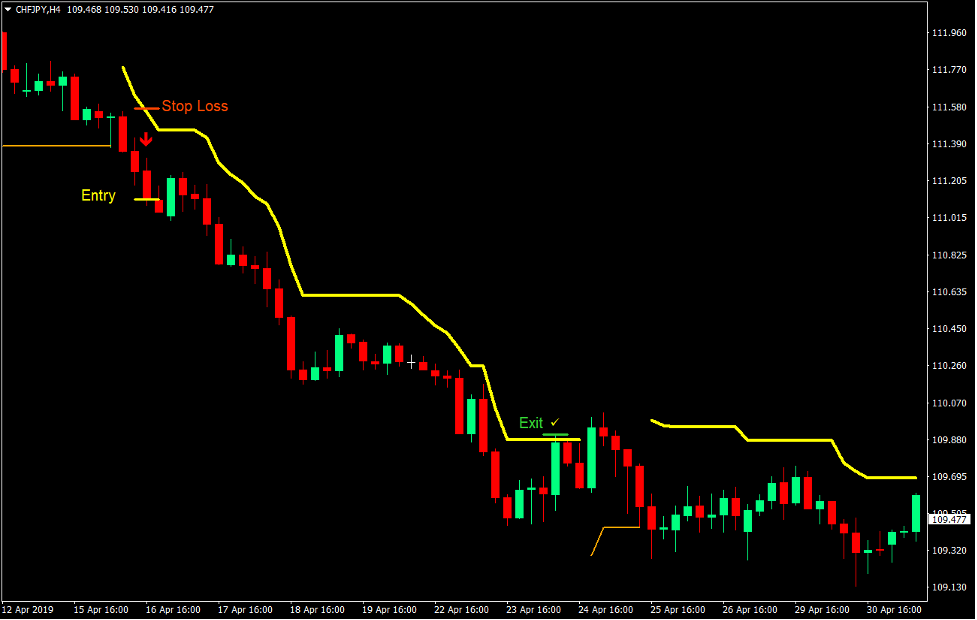Channel Trend Forex Trading Strategy – The Ultimate Guide To Business