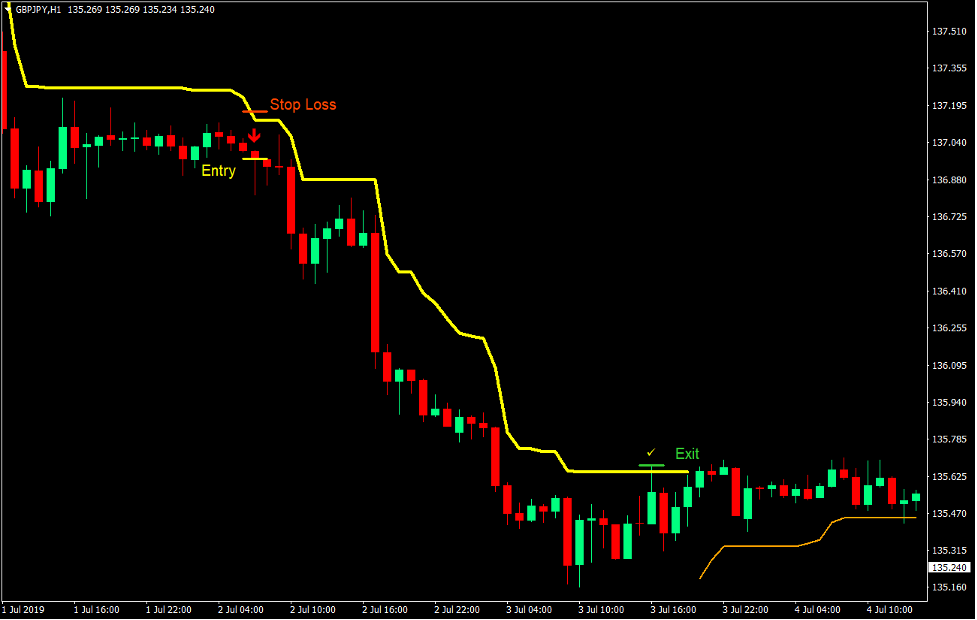 Channel Trend Forex Trading Strategy – The Ultimate Guide To Business