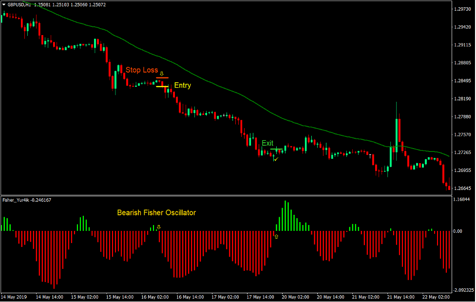 Fisher Retrace Forex Trading Strategy - ForexMT4Indicators.com