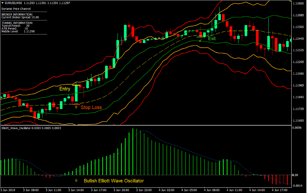Dynamic Price Channel Forex Trading Strategy – The Ultimate Guide To ...