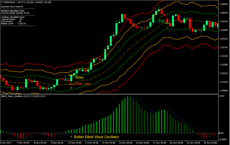 Dynamic Price Channel Forex Trading Strategy – The Ultimate Guide To ...