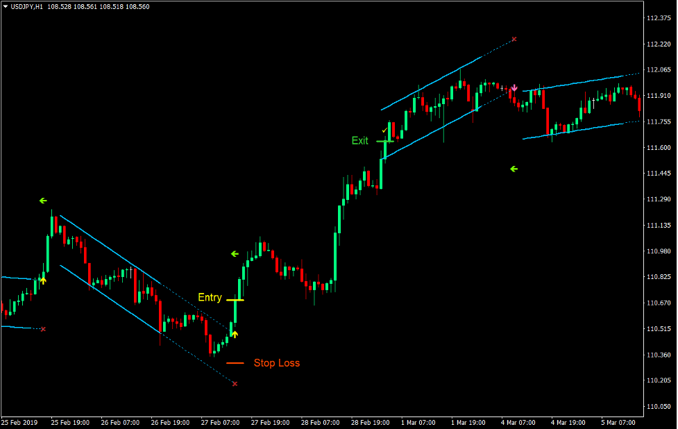 Linear Regression Channel Breakout Forex Trading Strategy – The ...