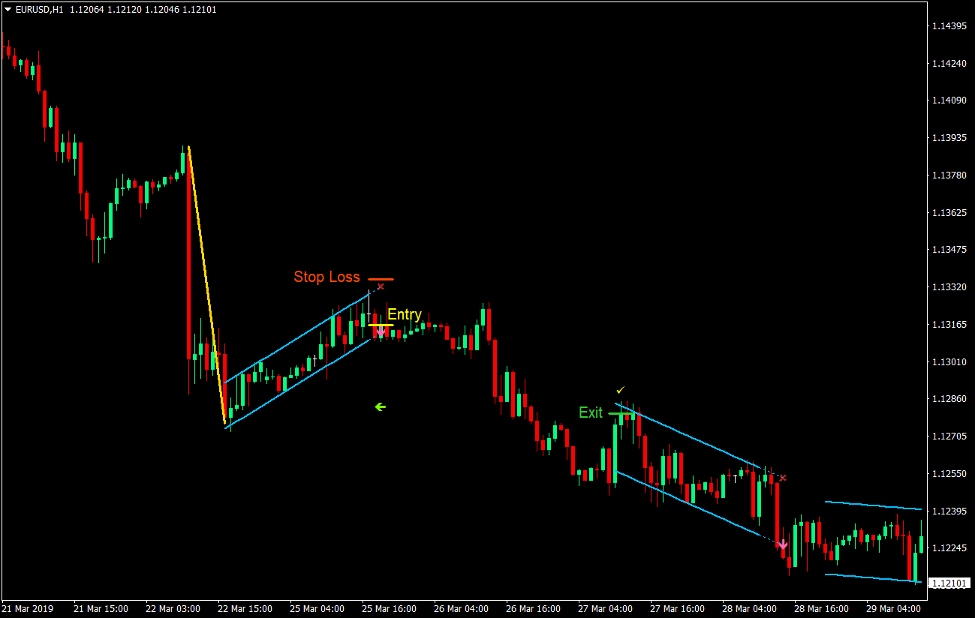 Linear Regression Channel Breakout Forex Trading Strategy – The ...