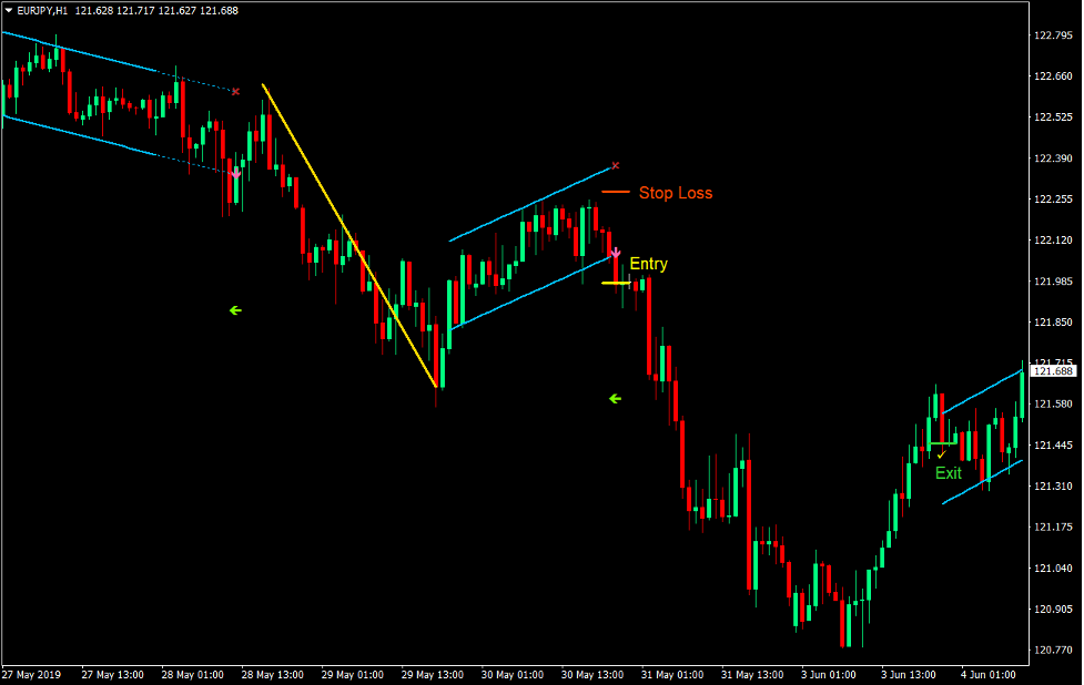 Linear Regression Channel Breakout Forex Trading Strategy – The ...