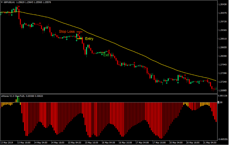 EMA eWaves Forex Trading Strategy - ForexMT4Indicators.com