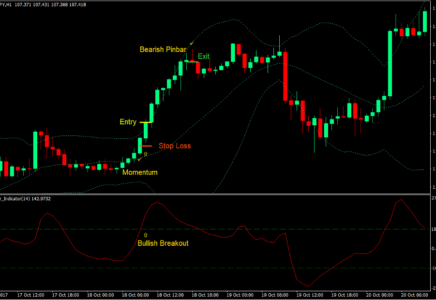 CCI Explosion Forex Scalping Strategy - ForexMT4Indicators.com