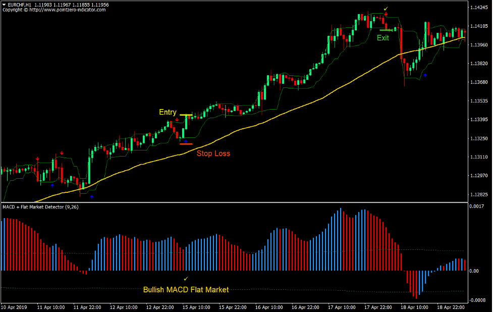 Arrows and Curves Momentum Forex Trading Strategy - ForexMT4Indicators.com