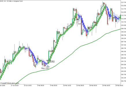 Fisher RVI and 50 SMA Trend Pullback Forex Trading Strategy for MT5 ...