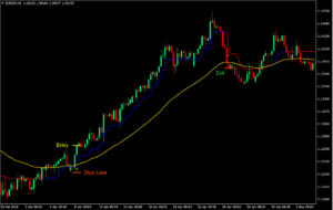 Trend Magic Reversal Forex Trading Strategy - ForexMT4Indicators.com
