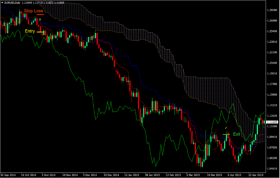 Ichimoku Kinko Hyo Trading Strategy - ForexMT4Indicators.com