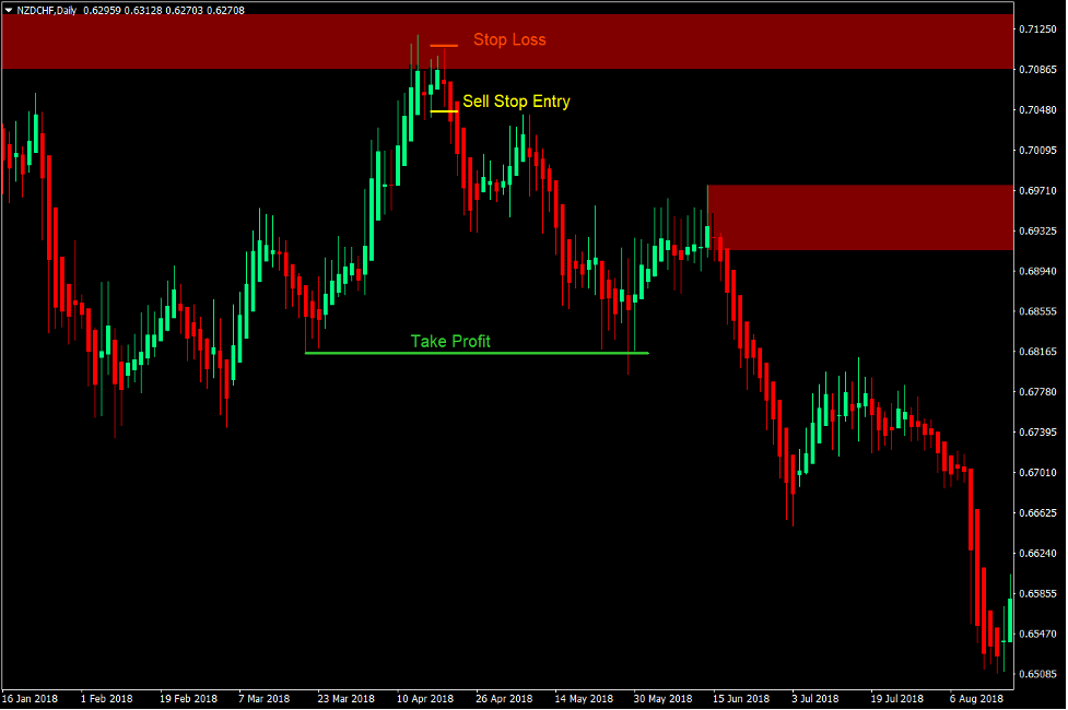 Pinpoint Supply and Demand Forex Trading Strategy
