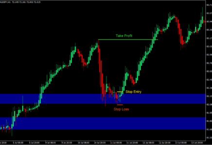 Keltner Channel Reversal Forex Scalping Strategy - ForexMT4Indicators.com