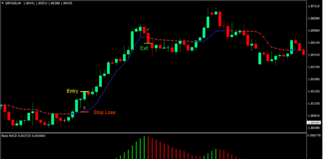 SNR Fast Scalp Forex Trading Strategy - ForexMT4Indicators.com