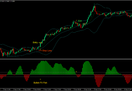 Forex MACD Strategy Explained With Examples