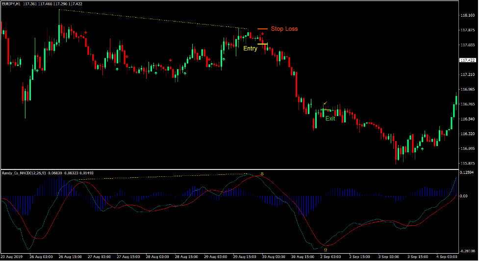 Divergent MACD Forex Trading Strategy - ForexMT4Indicators.com