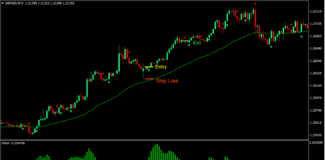 Forex Stochastic Strategy Explained With Examples