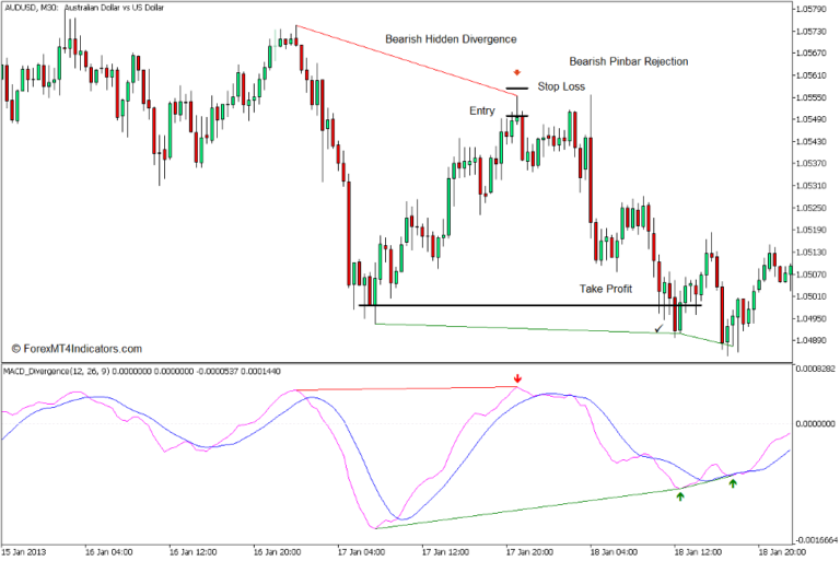 MACD Divergence Indicator for MT5 - ForexMT4Indicators.com