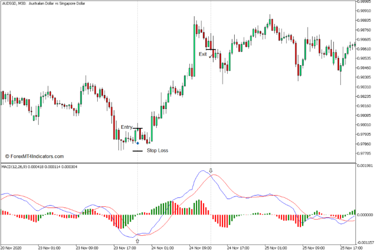 MACD Histogram MC Indicator for MT5 - ForexMT4Indicators.com