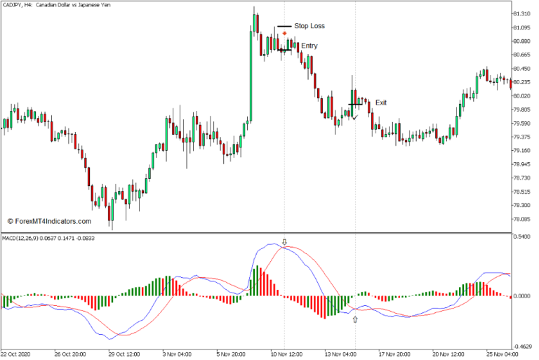 MACD Histogram MC Indicator for MT5 - ForexMT4Indicators.com