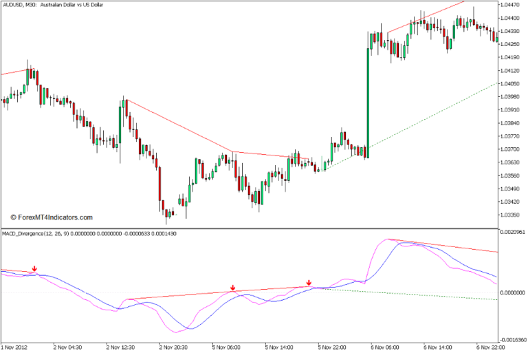 MACD Divergence indicator for MT5
