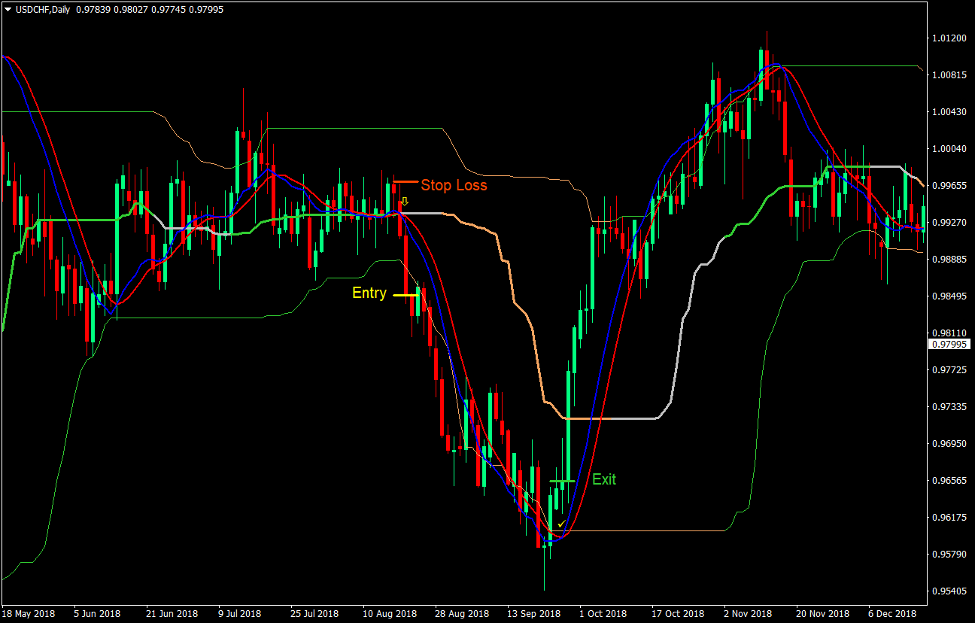 Quantile Bands Momentum Breakout Forex Trading Strategy - ForexMT4Indicators.com