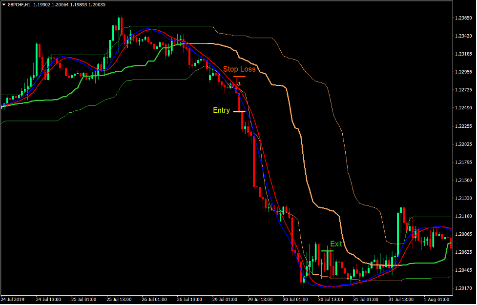 Quantile Bands Momentum Breakout Forex Trading Strategy - ForexMT4Indicators.com