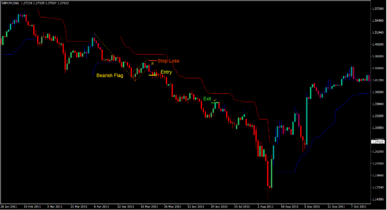 Chandelier Discount Forex Trading Strategy - ForexMT4Indicators.com
