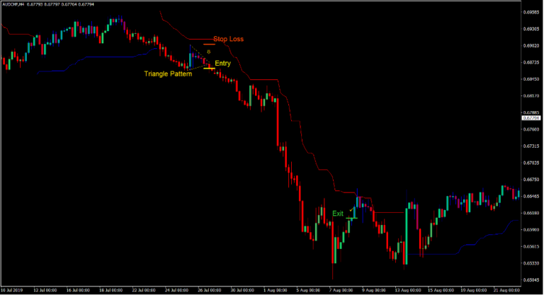 Chandelier Discount Forex Trading Strategy - ForexMT4Indicators.com