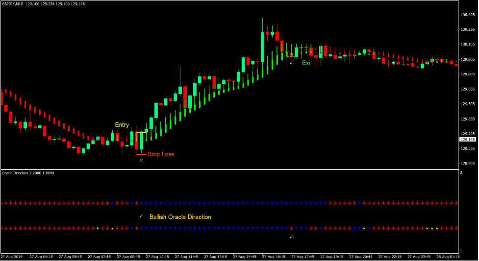 Oracle Trend Direction Forex Trading Strategy - ForexMT4Indicators.com