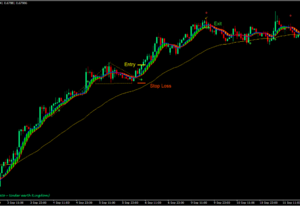 Awesome Oscillator Cloud Forex Trading Strategy - ForexMT4Indicators.com