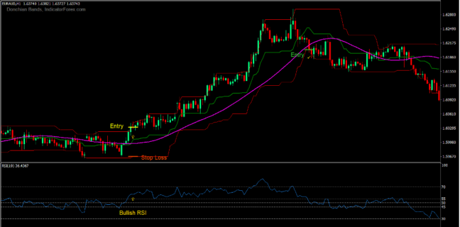 Super Trend Retracement Forex Trading Strategy - ForexMT4Indicators.com