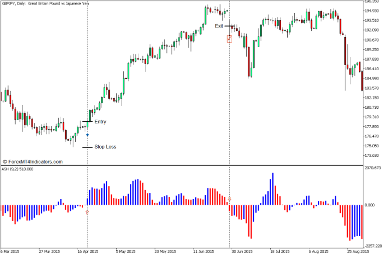 ASH Indicator for MT5 - ForexMT4Indicators.com