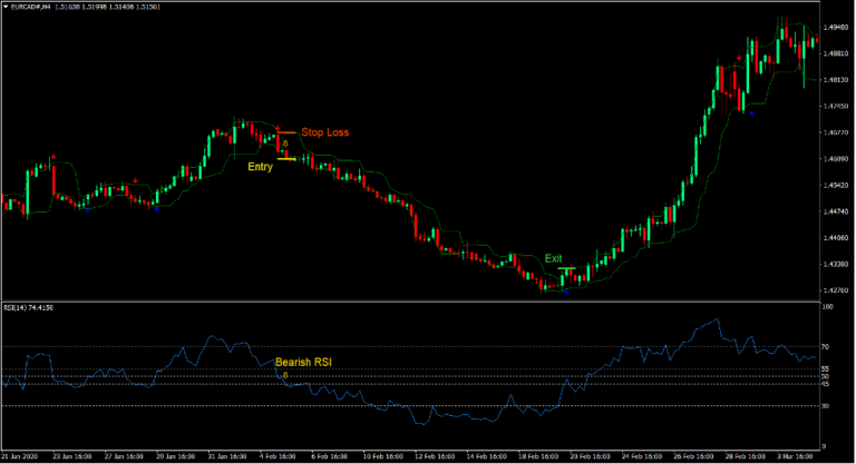 Arrows and Curves RSI Trend Forex Trading Strategy - ForexMT4Indicators.com