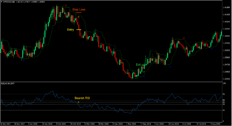 Arrows and Curves RSI Trend Forex Trading Strategy - ForexMT4Indicators.com