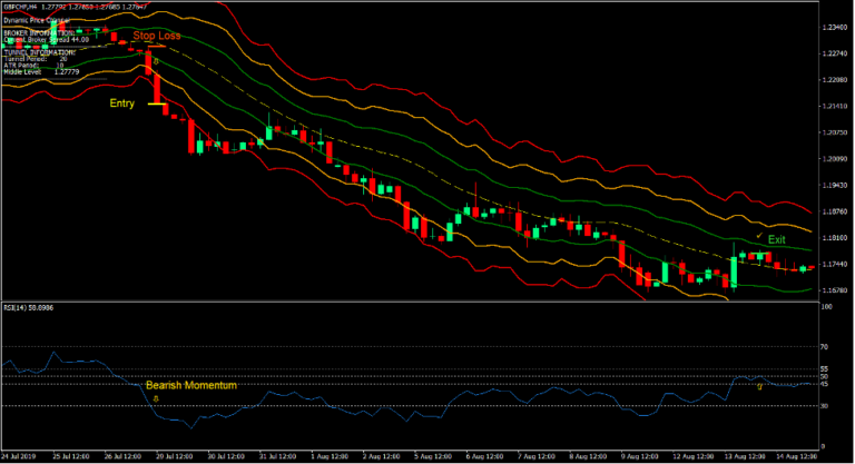 Dynamic Channel Momentum Breakout Forex Trading Strategy - ForexMT4Indicators.com