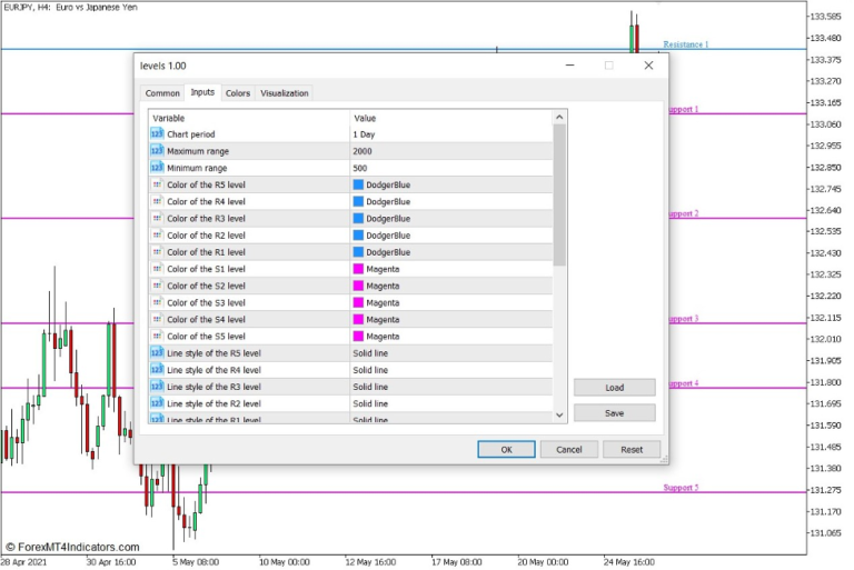 Levels Indicator for MT5 - ForexMT4Indicators.com