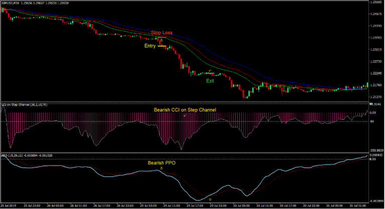 Alligator CCI Step Forex Trading Strategy - ForexMT4Indicators.com