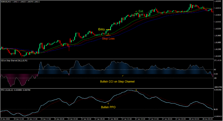 Alligator CCI Step Forex Trading Strategy - ForexMT4Indicators.com