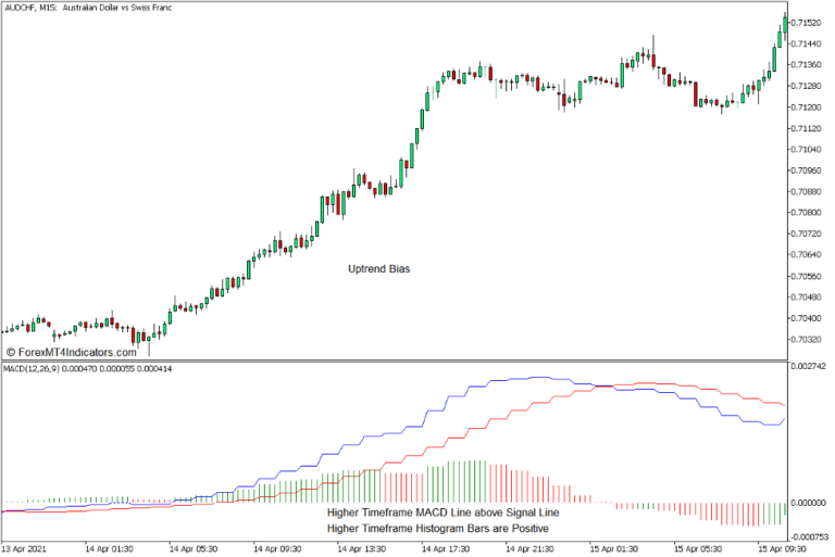 MACD Histogram Multi-Timeframe Multi Color Indicator For MT5