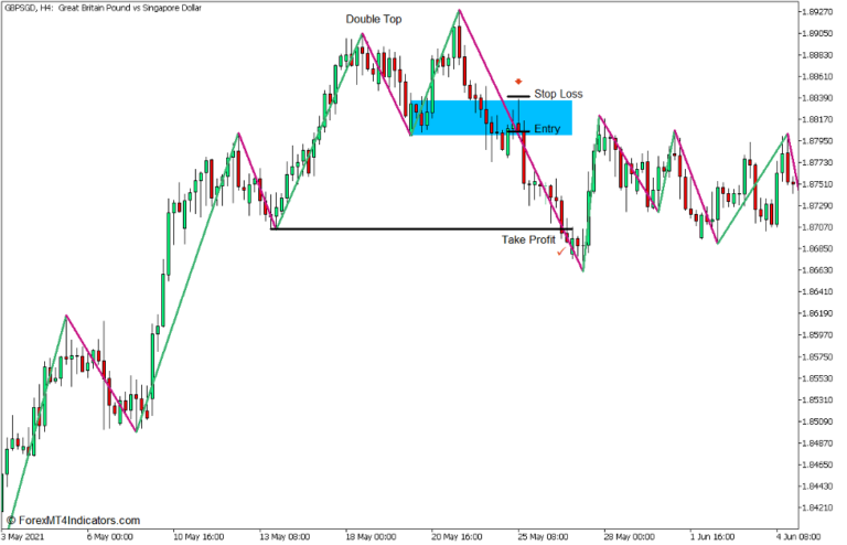 Double Top And Double Bottom Trading Strategy – JYZXLK