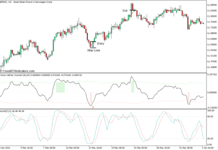 Fisher RVI Support and Resistance Reversal Forex Trading Strategy for ...